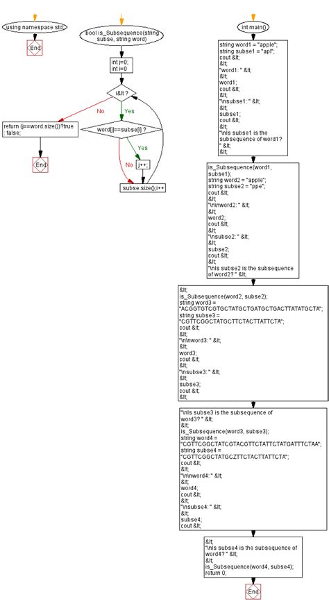 Java String Subsequence Method W3resource