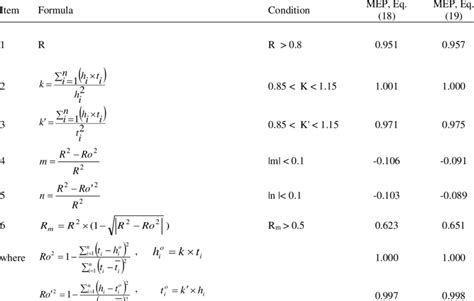 statistical parameters of the mep model for the external validation