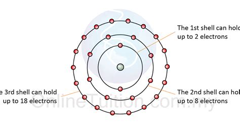 Susunan Elektron Di Dalam Atom Nota Ulangkaji Kimia SPM Tingkatan 4 Tingkatan 5