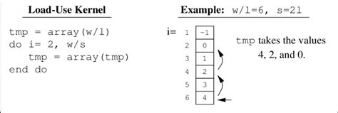 2 Load Use Kernel The Array Used In This Kernel Is Initialized As
