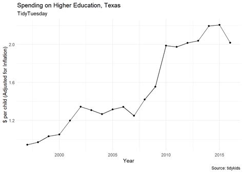 chapter 10 data visualizations 381m course bookdown