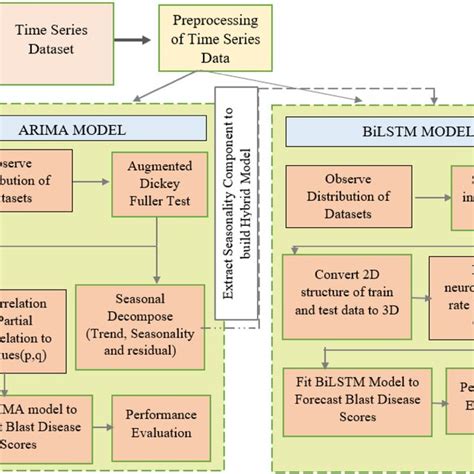 Novel Hybrid Model For Sustainable Rice Production Download