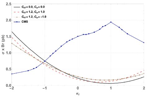 Thj Cross Section σ Times Branching Ratio Br Of Higgs → W W Zz