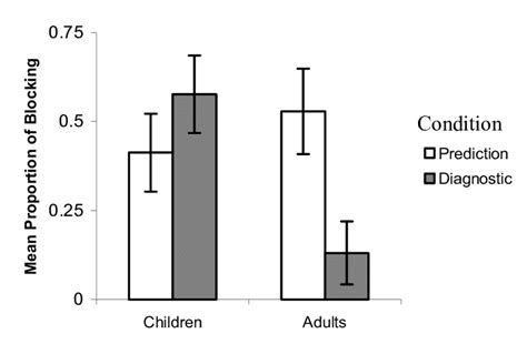 results of experiment 1 error bars represent standard errors