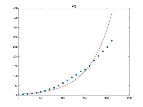 Python人口预测模型指数增长模型 人口增长的指数模型detailtoo的技术博客51cto博客