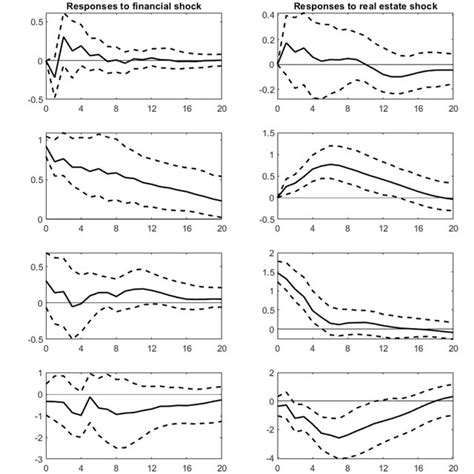 Impulse Response Functions To Structural Shocks Notes Broken Lines Download Scientific