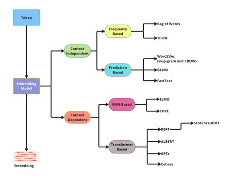 Bi Encoder Vs Cross Encoderwhen To Use Which One By Sujatha Mudadla