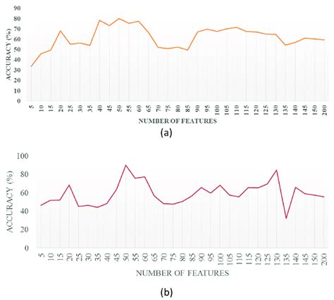 effects of dimensionality on building detection accuracy a