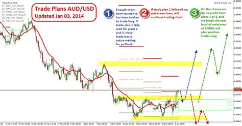 How To Plan Forex Trading Templates