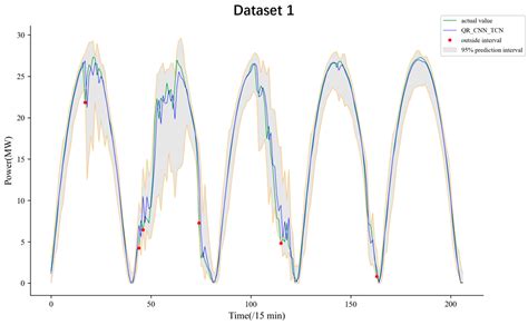 A Deep Learning Quantile Regression Photovoltaic Power Forecasting