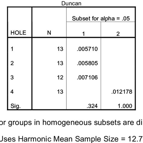duncan multiple comparison tests for the affect the tand lr download