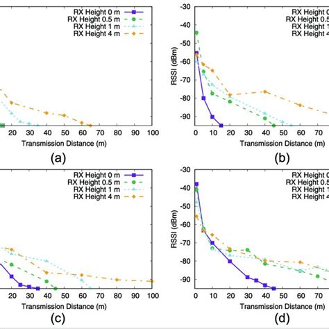 Packet Reception Ratio Prr At The Receiver Versus Transmission