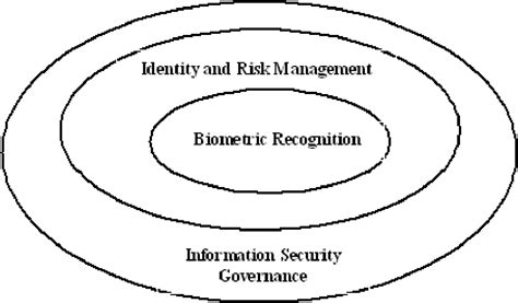 figure 1 from information security governance using biometrics
