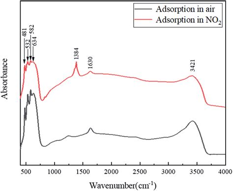 Ftir Spectrum Of Sno Sn 3 O 4 Heterostructure After Adsorption In Air