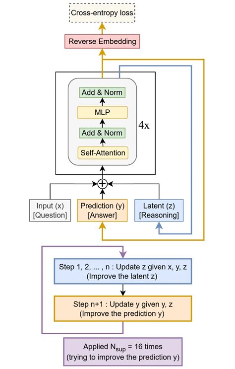 Rotary Positional Embeddings A Detailed Look And Comprehensive