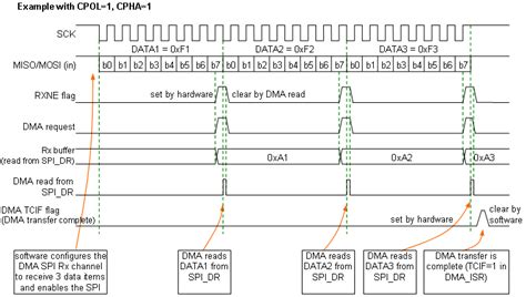 Spi в Stm32 Управление передачей данных