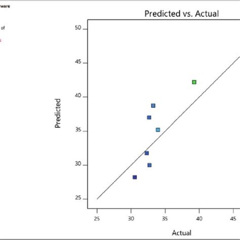 Plot Diagram Of Predicted Versus Actual On Dewatering Rate Of Developed Download Scientific