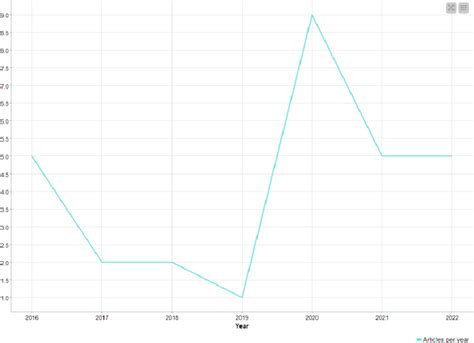 Temporal Representation Of The Included Articles Publication