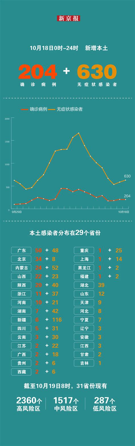 10月18日31省份新增本土“204630” 一图看懂感染者分布31省份昨日新增本土“204630”卫健代文佳