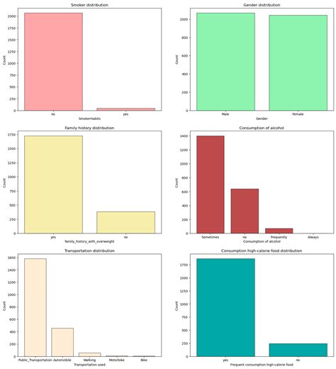 Hybrid Majority Voting Prediction And Classification Model For Obesity
