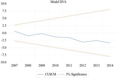Cusum Test For The Chosen Ardl 1 4 Model Download Scientific Diagram