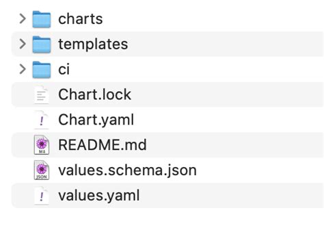Introduction To Helm Charts