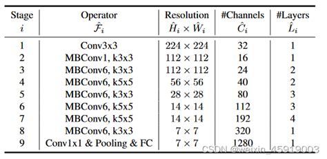 Efficientnet网络结构及pytorch实现 Efficientnetb0框架 Csdn博客