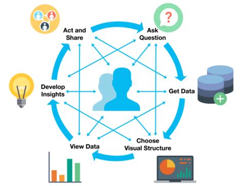 Data Visualization Techniques Try An Agile Process Blast Blog