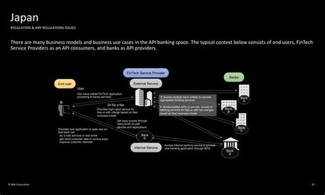 Global Open Banking Landscape PDF Internet Computing