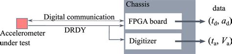 Experimental Test Setup Of Digitalanalog Synchronization Download Scientific Diagram
