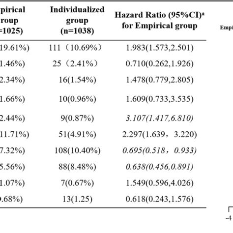 kaplan meier survival analyses for endpoint events in empirical and