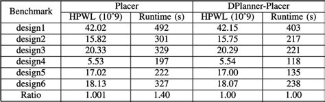 Table Vii From Hierarchical Graph Learning Based Floorplanning With