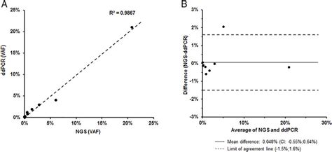Comparison Of The Ngs And Ddpcr Ctdna Analysis A Linear Regression