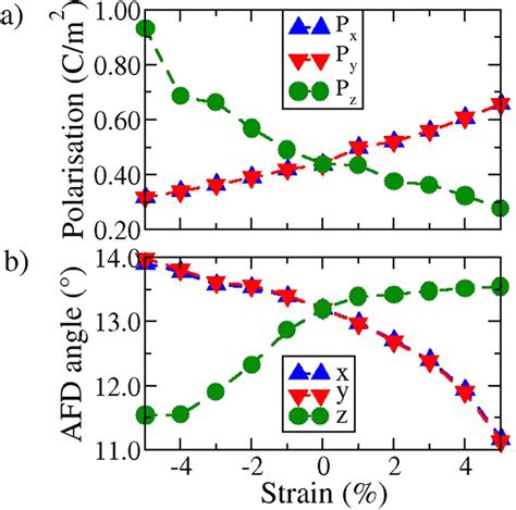 Variation In The In Plane X Y And Out Plane Z Components Of The A Download Scientific