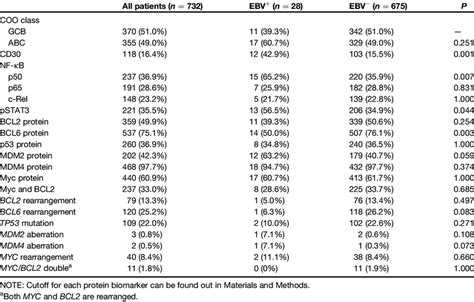Protein Expression And Genetic Aberrations Of 732 Cases Of De Novo Download Table