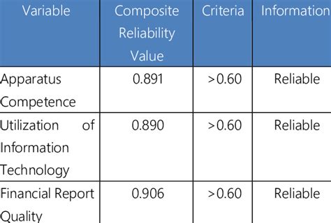 Value Of Cronbach S Alpha Coefficients Download Scientific Diagram