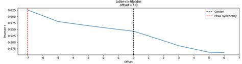 Offset Plot Prod And Download Scientific Diagram