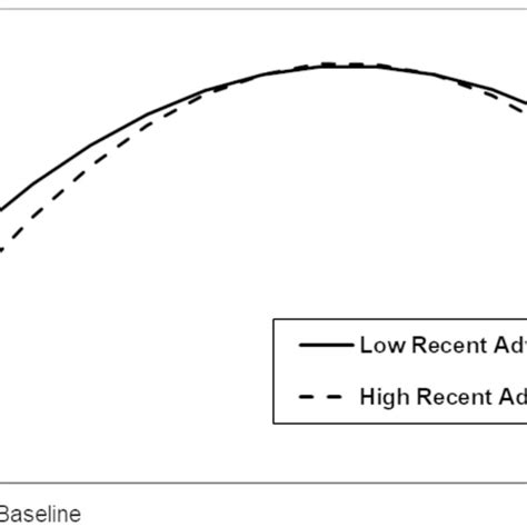 Multilevel Model Testing Recent Adversity As A Moderator Of Both