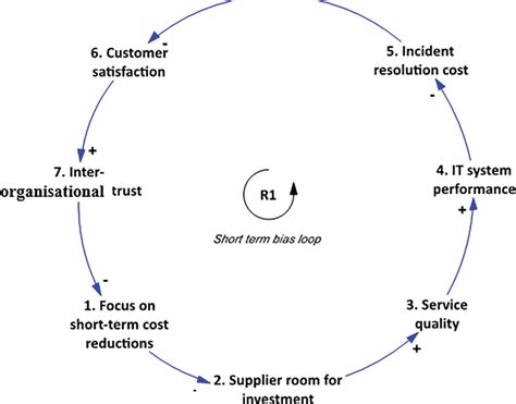 Reinforcing Loop R1 Short‐term Bias Loop Colour Figure Can Be Viewed