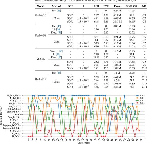 Table 2 From Implementation Of Lightweight Convolutional Neural Networks Via Layer Wise