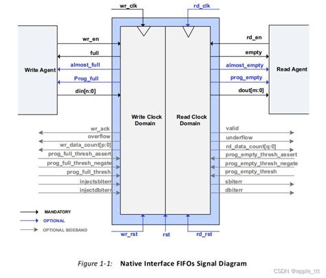 FPGA原理与结构（12）——FIFO IP核原理学习_fpga fifo-CSDN博客