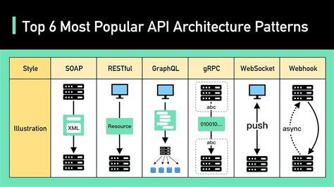 6 Must Know Api Architectural Designs And When To Use Them By Ian
