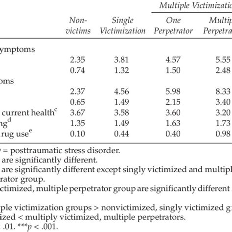 Group Differences On Current Functioning Variables Download Table