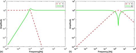 closed loop sensitivity and complementary sensitivity of a satellite