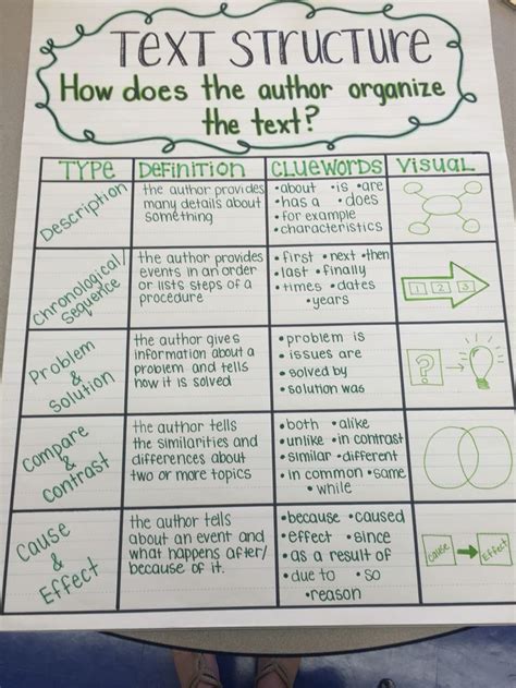 Text Structure Anchor Chart Text Structure Anchor Chart Writing Anchor Charts Reading Anchor