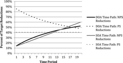 Distribution Of Nonpoint Source And Point Source Reductions T ¼ 20 No