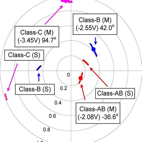 Measured Results Of The Unsymmetrical Doherty Amplifier With Input Download Scientific Diagram