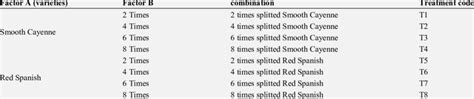 Treatment Combinations Of Pineapple Varieties With Number Of Splitted