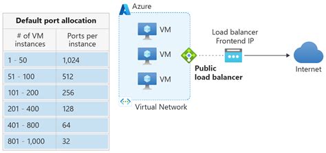 Source Network Address Translation Snat For Outbound Connections Azure Load Balancer Azure
