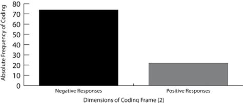 Absolute Frequency Of Coding Across Negative And Positive Dimensions Of Download Scientific